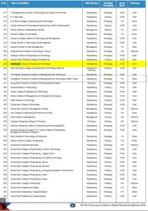 AICTE – CII SURVEY 2016 | Geethanjali